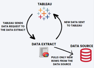 How to Configure Incremental Refresh in Tableau? | BI Connector Blog